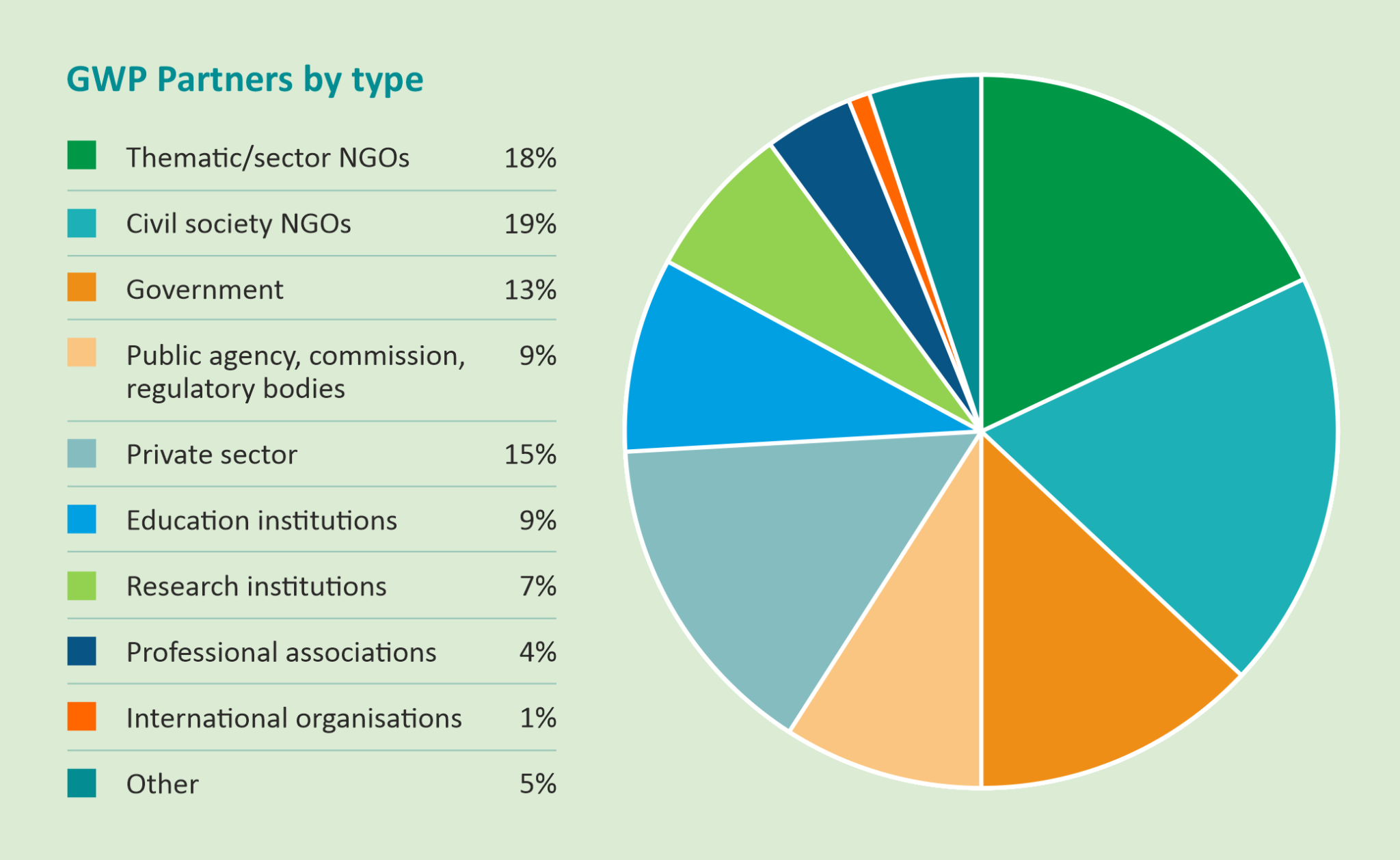 About GWP - Annual Report 2022 - Global Water Partnership