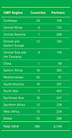 What is the Network? - GWP