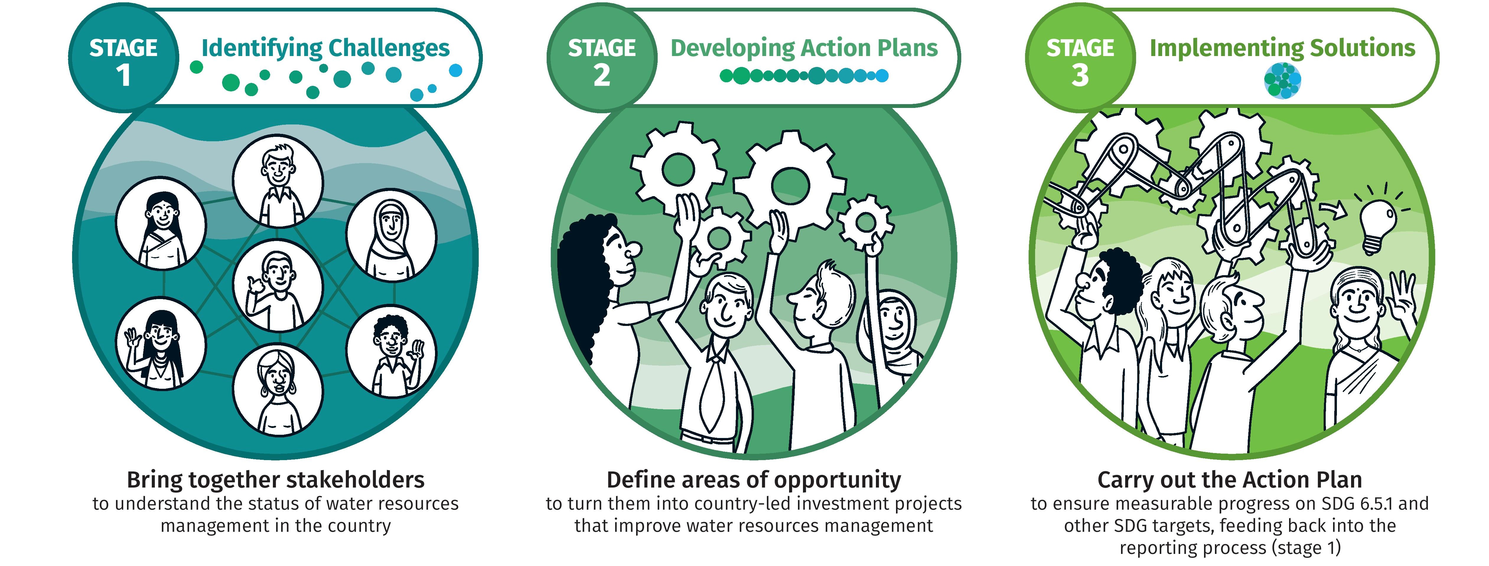 Stage 3 Activities - GWP