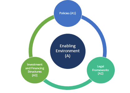 The Enabling Environment (A) - GWP