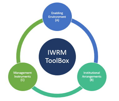 Why and How to Use the IWRM ToolBox - GWP